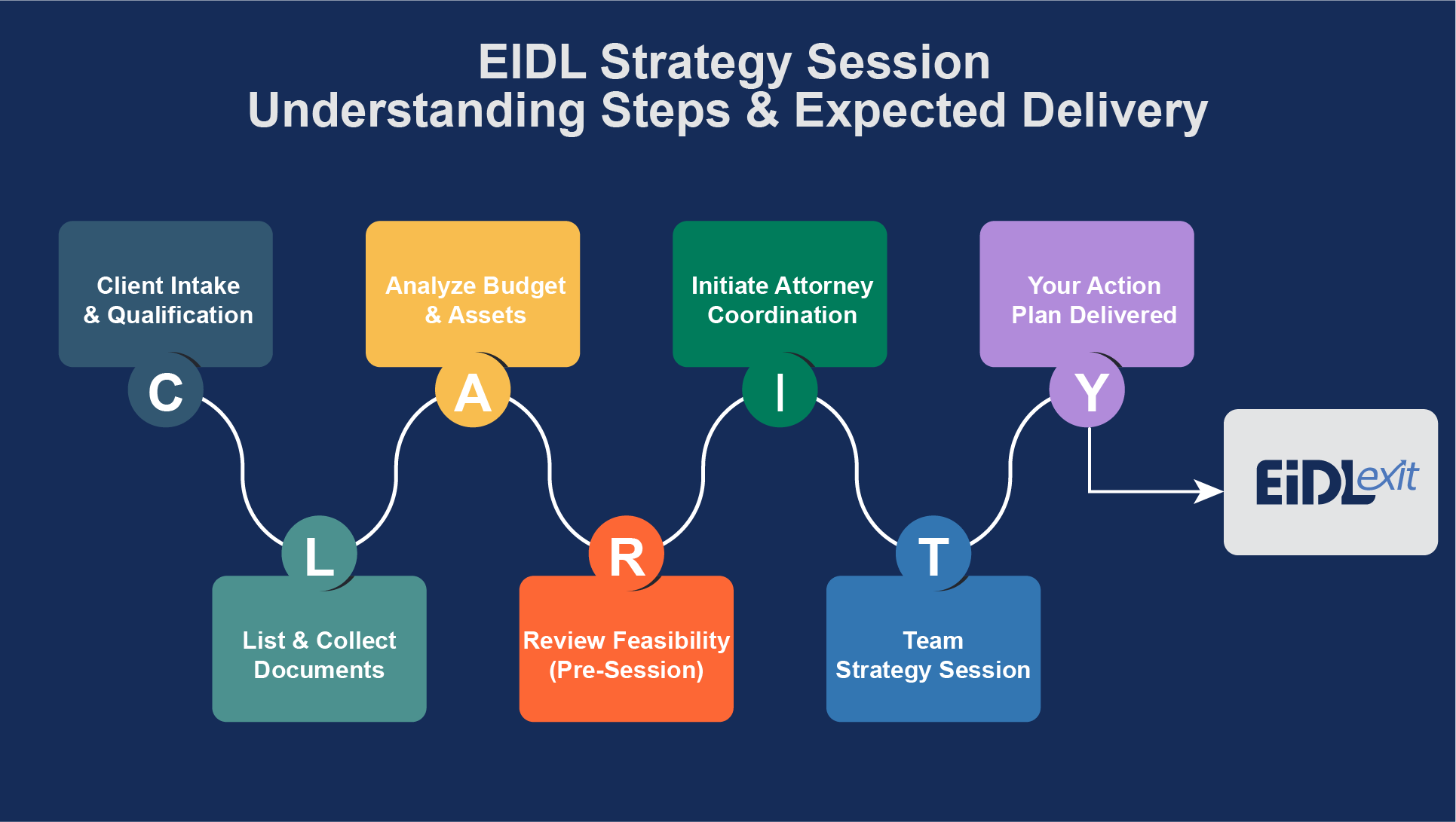 EiDLexit Strategy Session | EIDL Debt Resolution Experts